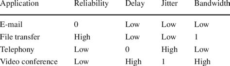 Actual QoS Requirements Partial Download Table