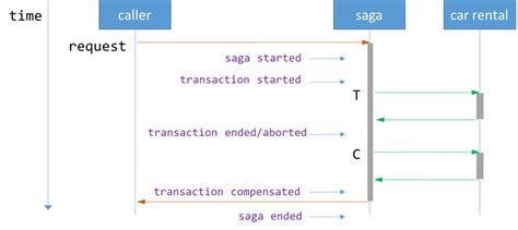 eventual data consistency solution in servicecomb part 2 venus 维纳斯女神
