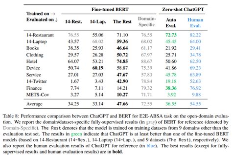 Github Nustm Chatgpt Sentiment Evaluation Can Chatgpt Really Understand The Opinions