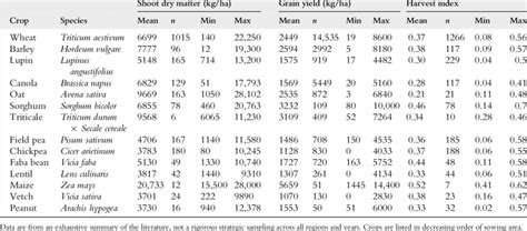 Summary Of Grain Crop Dry Matter Grain Yield And Harvest Index Data