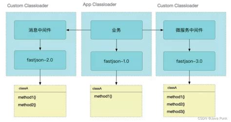 Java类加载器 — Classloader 的原理及应用 Csdn博客