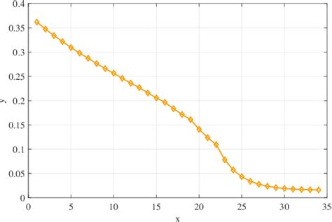 Model Predictive Control Enabled Uav Trajectory Optimization And Secure