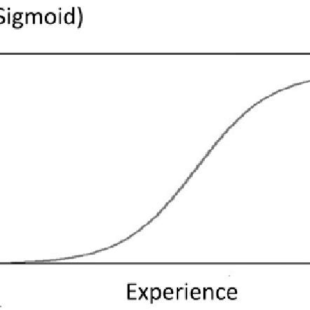 Typical Learning Curve Download Scientific Diagram