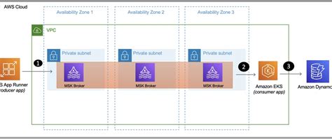 Use Cdk To Deploy A Complete Solution With Kafka App Runner Eks And Dynamodb Dev Community