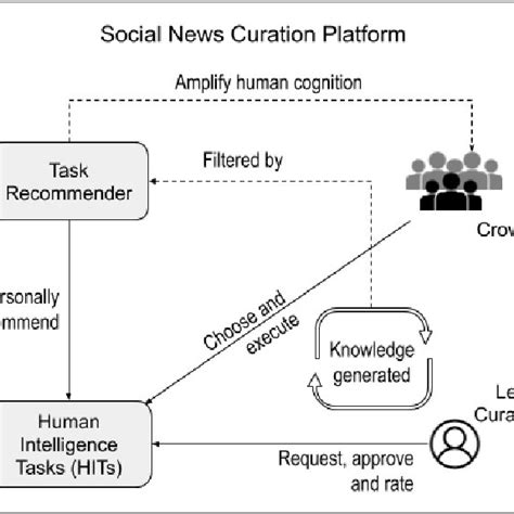 a conceptual framework for microtask based social news curation