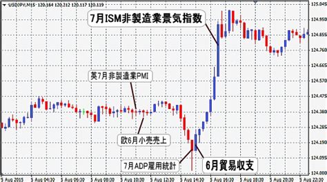 2015年8月発表 7月ism非製造業景気指数 為替チャート Fx 初心者が失敗しない10ヶ条