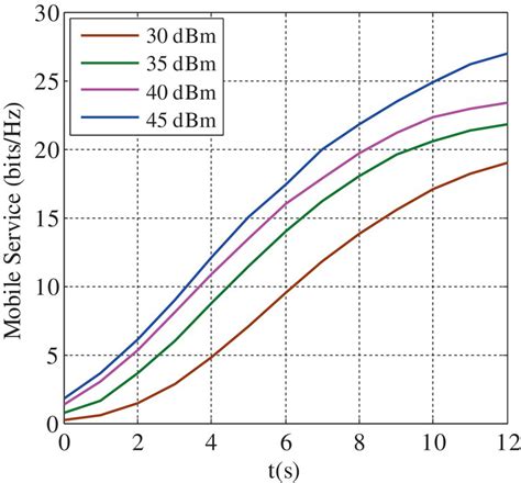 Mobile Services At Various Transmit Power Withwithout Beamforming