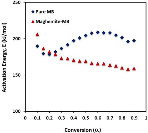 12 Activation Energies Calculated By Equation 2 7 For Mb Oxidation Download Scientific