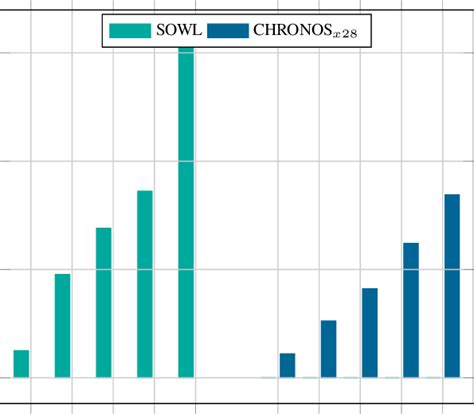 Average Case Performance Of Chronosx28 And Sowl Download Scientific