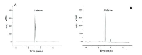 Chromatographic Profile Of The Caffeine In A Standard Sample A And Download Scientific