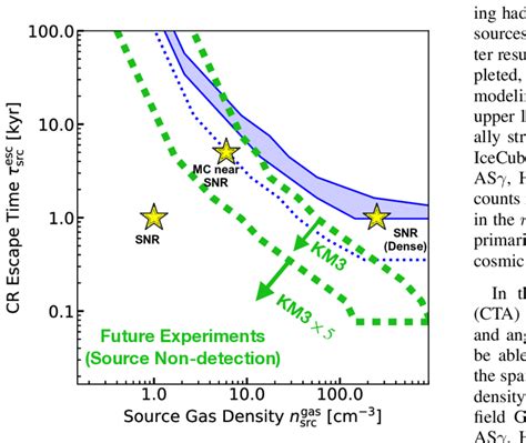 Projected Constraints From Future Neutrino Experiments For The Case Of