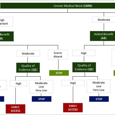 General Scheme Of The Skip Pattern Approach Colored Cells Indicates