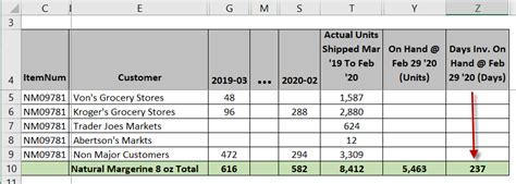 How To Improve Inventory Turnover Ratio Using Dioh