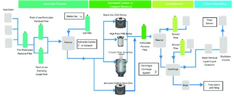 Typical Api Process From Download Scientific Diagram
