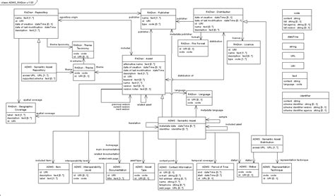 w3c s tr space described using adms