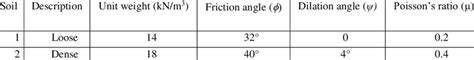 Properties Of Soil Used In The Finite Element Analysis Download Table