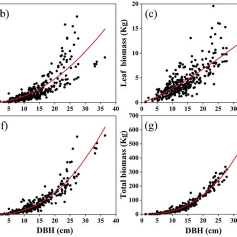Relationships Of Volume Against Diameter At Breast Height Dbh And Download Scientific Diagram