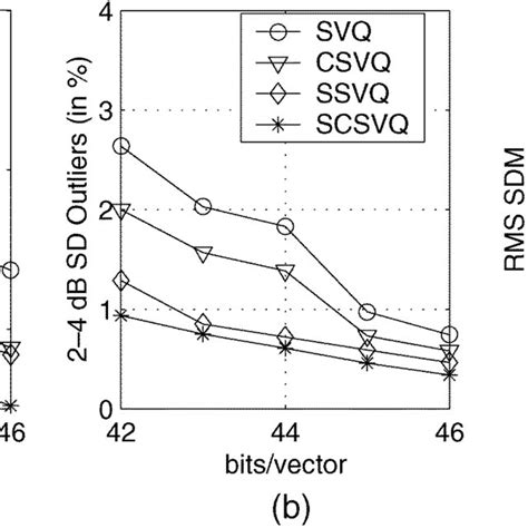 rate distortion performance comparison between split vq svq download scientific diagram