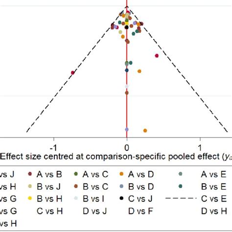 Comparison Adjusted Funnel Plot For The Network Meta Analysis Notes