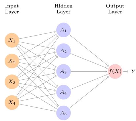 Bayesian Learning Artificial Neural Networks For Modeling Survival Data