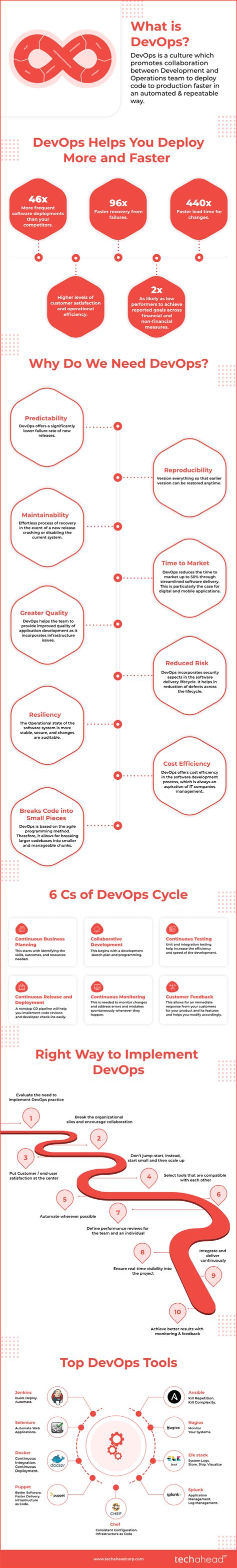 What Is Devops Explained In An Infographic