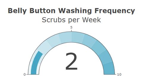 Github Yeyanwangbelly Button Challenge 🔬🦠 An Interactive Dashboard On Belly Button
