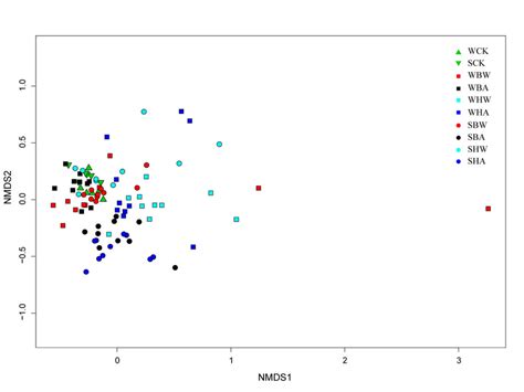 Non Metric Multidimensional Scaling Nmds Analysis Bray Curtis