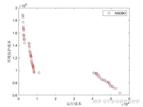 【代码分享】基于非支配排序的蜣螂优化算法的微电网多目标低碳经济优化调度matlab代码 csdn博客