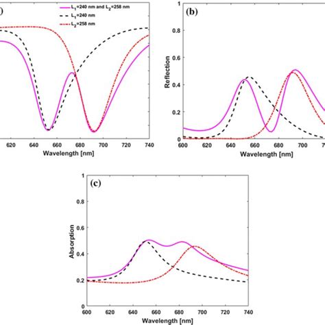 A Transmission Spectra When A Single Cavity Is Coupled To The Waveguide