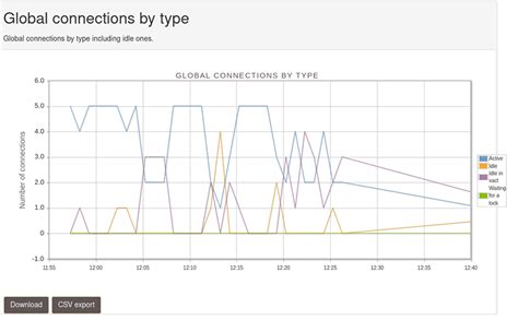 Supervision Dune Instance Postgresql Connect Editions Diamond