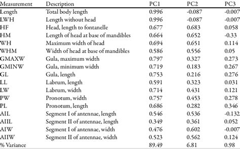 Eigenvector Elements And Percentage Of Total Variance Of Principle Download Table