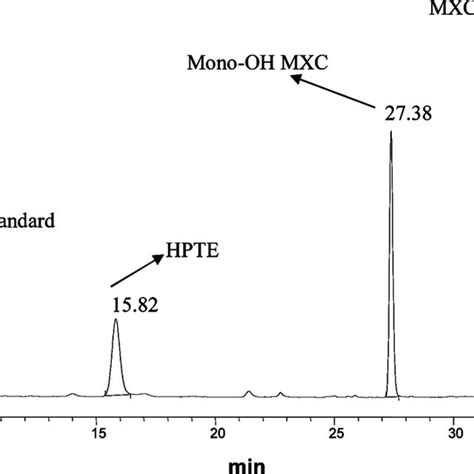 Chemical Structures Of Methoxychlor Mxc Bis Oh Methoxychlor Hpte