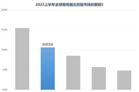 全球服务器市场强劲增长，浪潮信息保持全球第二 全球tmt 美通国际