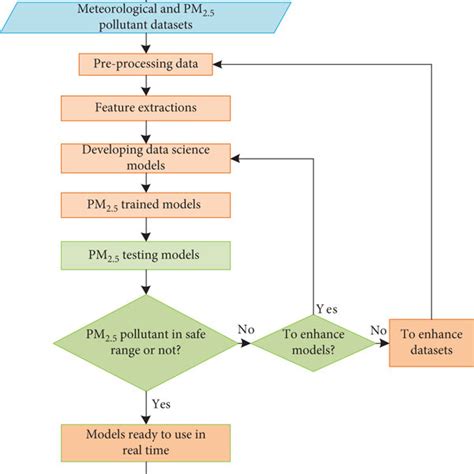 Machine Learning Model For Pm25 Pollutant Prediction And Air Quality