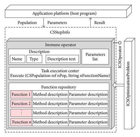 Structure Of The Operator Class Download Scientific Diagram