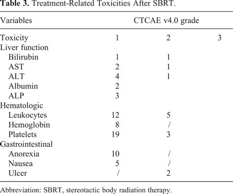 Treatment Related Toxicities After Sbrt Download Scientific Diagram