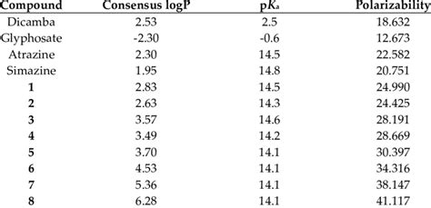 In Silico Lipophilicity Consensus Logp Pka And Polarizability Of The Download Scientific