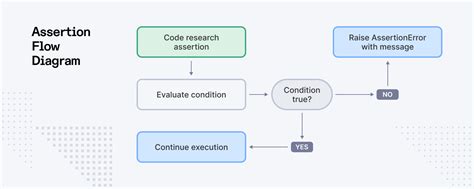 How To Use Python Assertions For Bug Free Code Top Tips