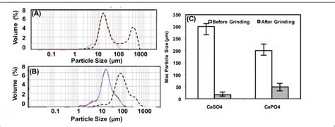 Particle Size Distribution Of A Calcium Sulphate And B Calcium