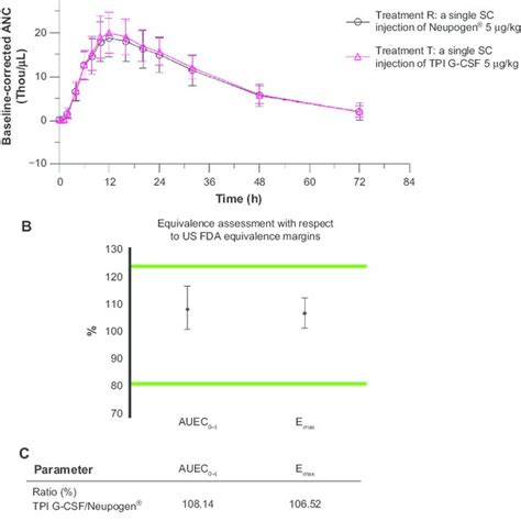 Comparison Of Peg G Csf Preparations S V And Z Relative To The