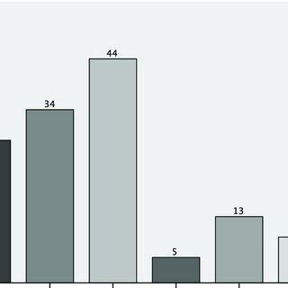 Distribution Of Sex Na Not Applicable F Female M Male I Download Scientific Diagram