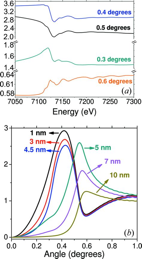 IUCr Depth Dependent Local Structures In Thin Films Unraveled By Grazing Incidence X Ray