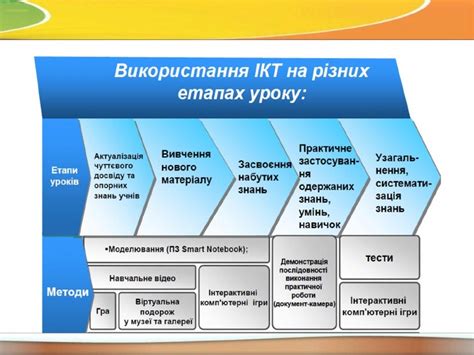 Формування компетентностей школярів через гармонійне поєднання інноваційно інтеграційних