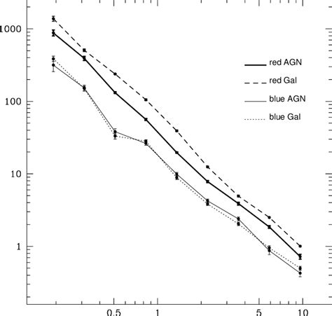 Real Space Cross Correlation Functions Red Agn Thick Solid Line And Download Scientific