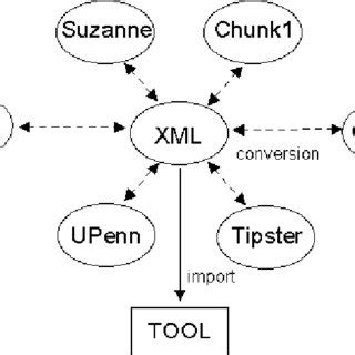 XML Based Exchange Format Download Scientific Diagram