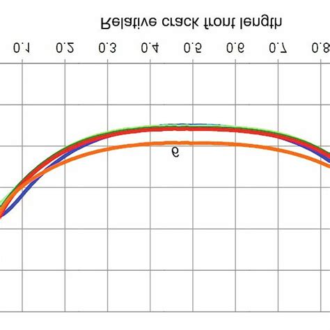 Sif Distribution Along The Postulated Crack Front Vs The Extended