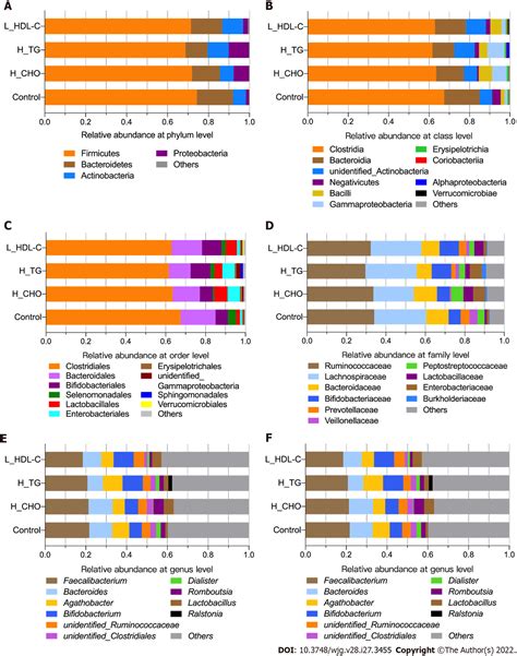 Associations Of Gut Microbiota With Dyslipidemia Based On Sex