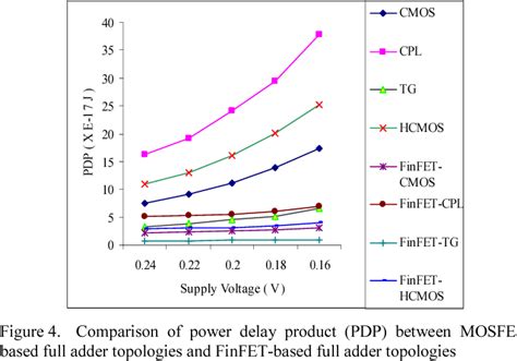 Figure 1 From Variability Immune Finfet Based Full Adder Design In
