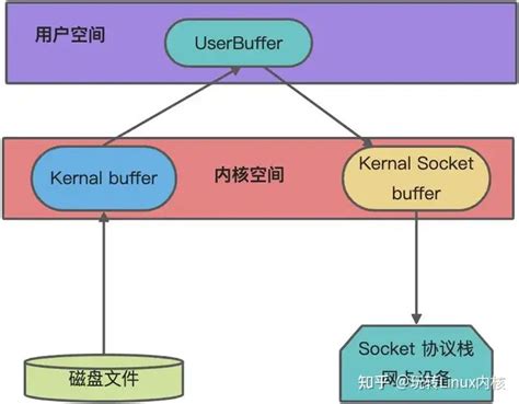 Linux Kernel Wiki 文章 进程管理 Linux内核io基础知识与概念 Md At Main · 0voice Linux Kernel Wiki · Github
