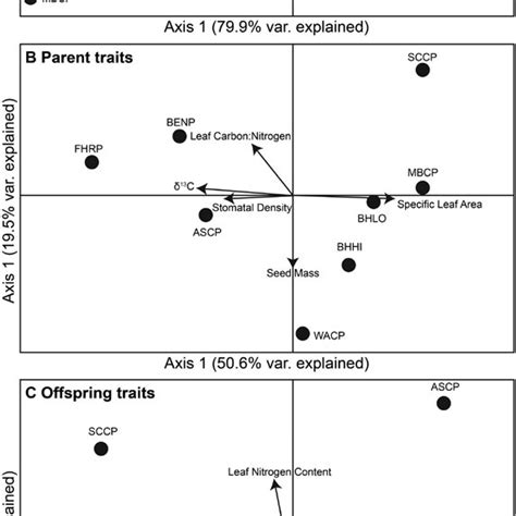 Pca Ordination Of Population Environment A Variance Explained Pca1